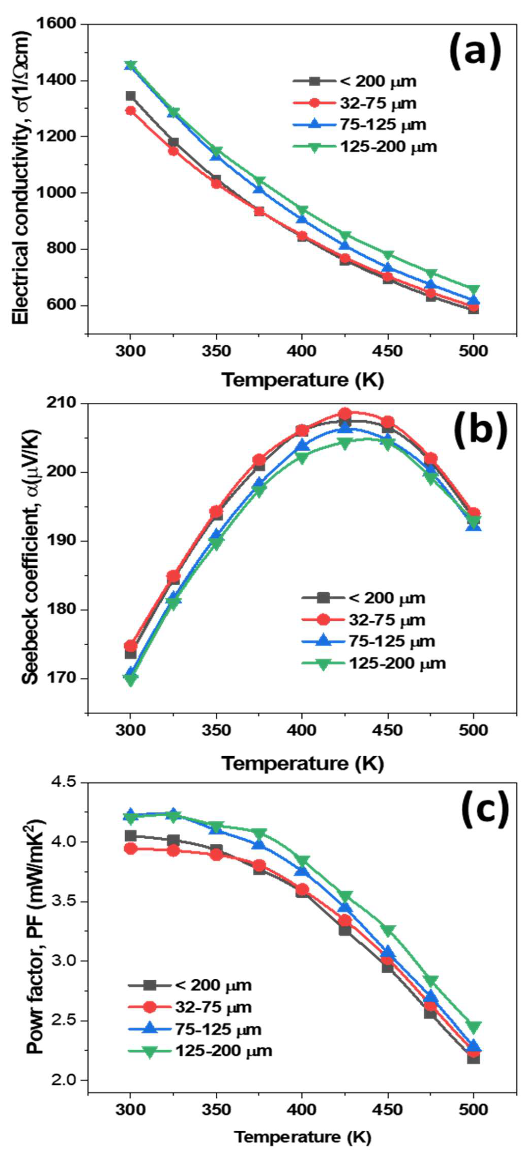 Development of High-Performance Thermoelectric Materials by ...