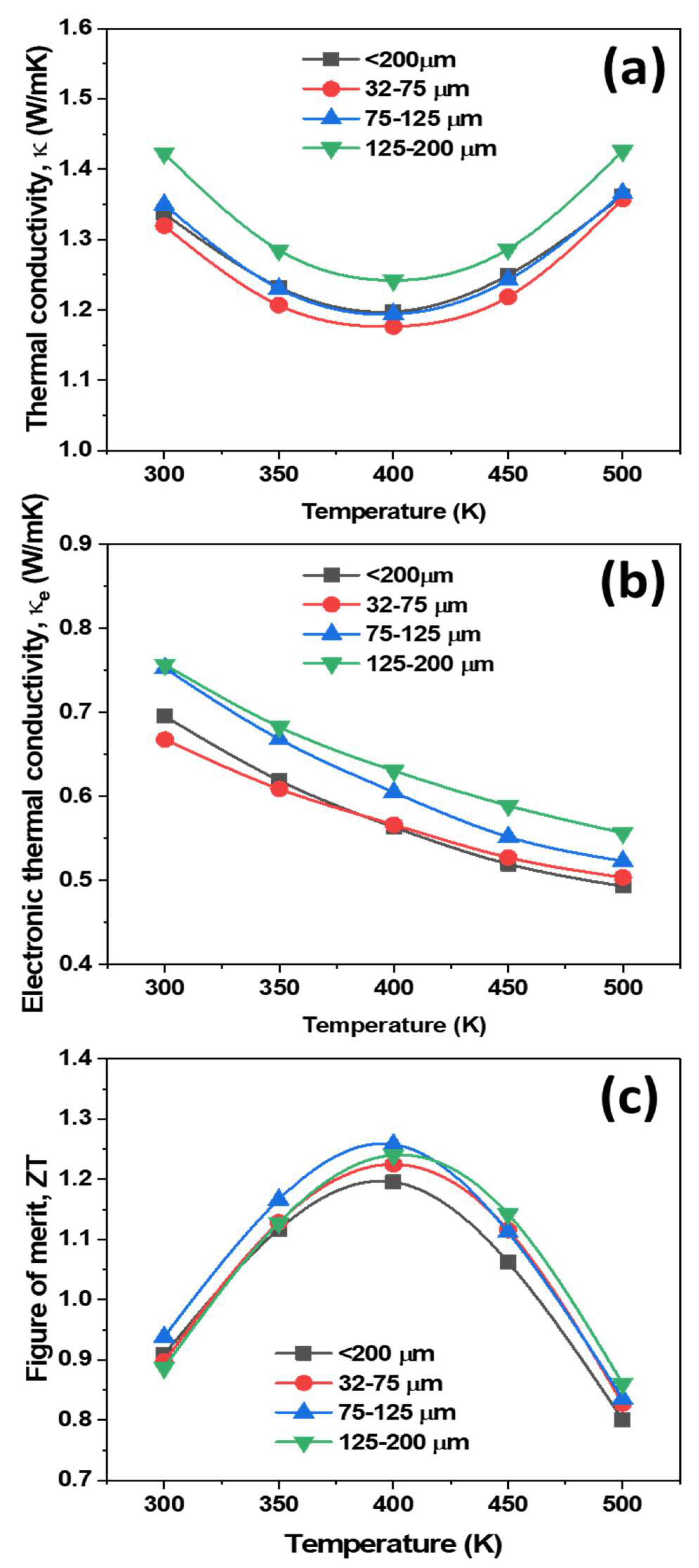 Development of High-Performance Thermoelectric Materials by ...