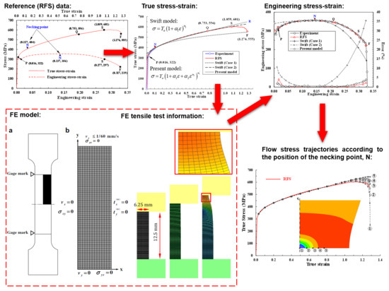 Materials | Free Full-Text | A Novel Flow Model of Strain Hardening and ...