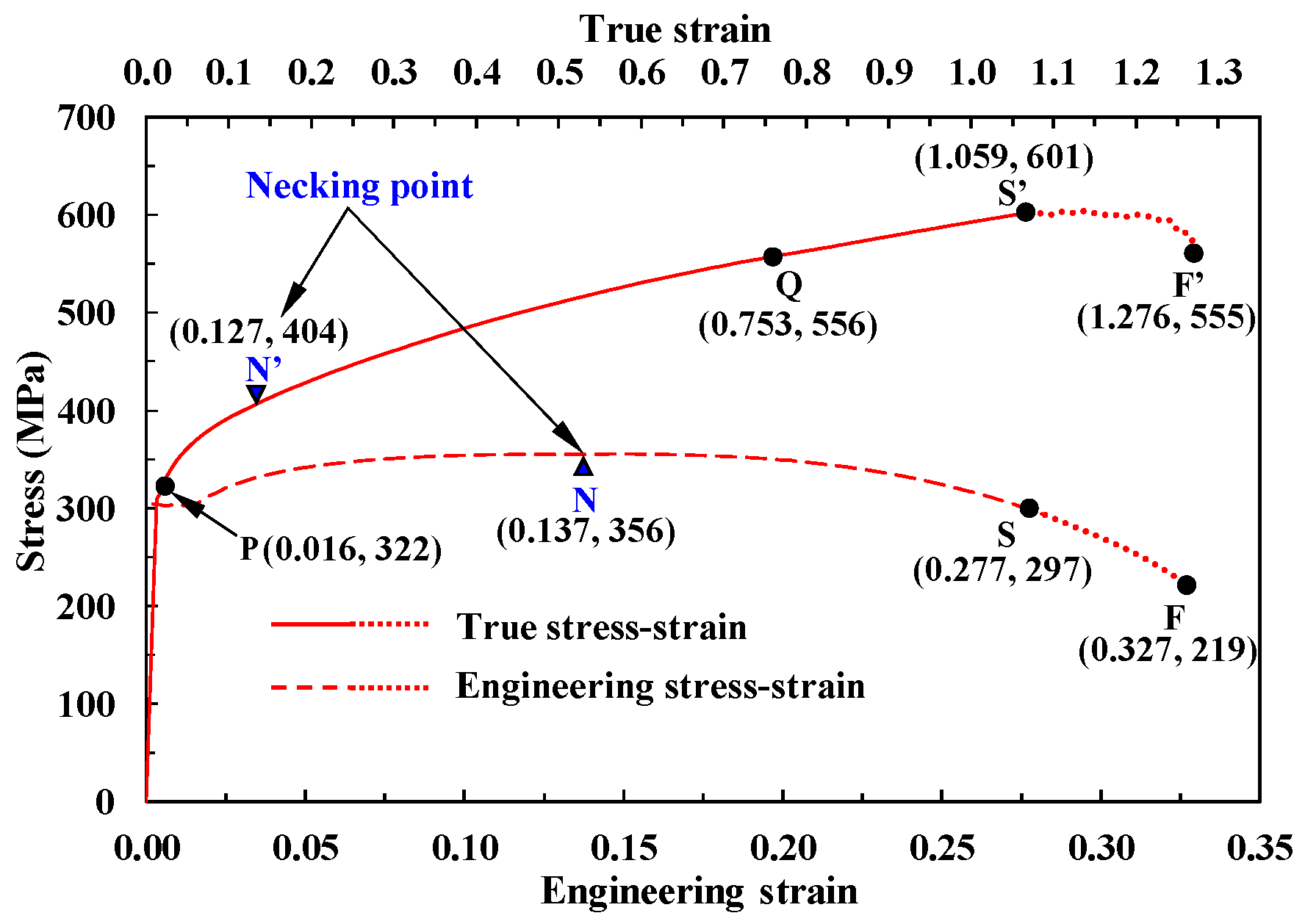 A Novel Flow Model of Strain Hardening and Softening for Use in Tensile ...
