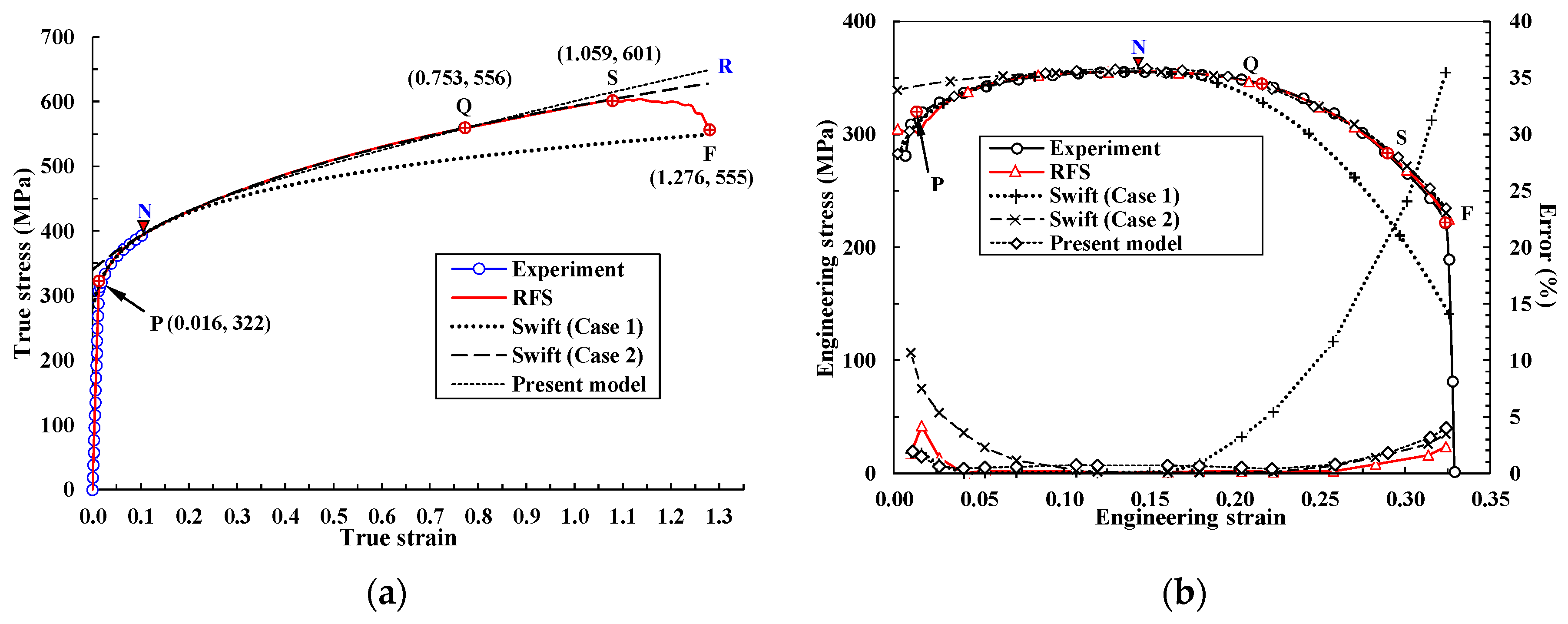 A Novel Flow Model of Strain Hardening and Softening for Use in Tensile ...
