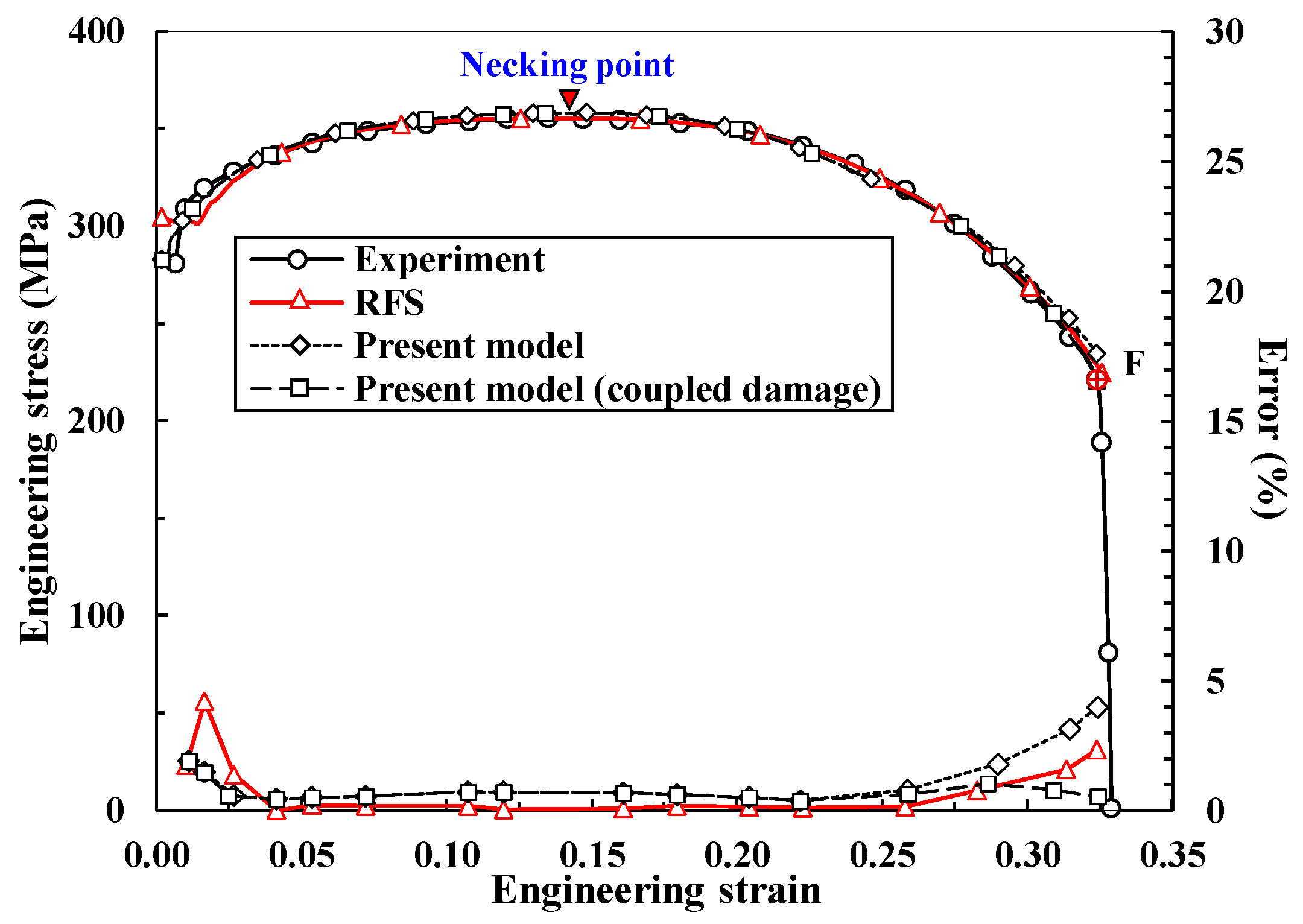 A Novel Flow Model of Strain Hardening and Softening for Use in Tensile ...