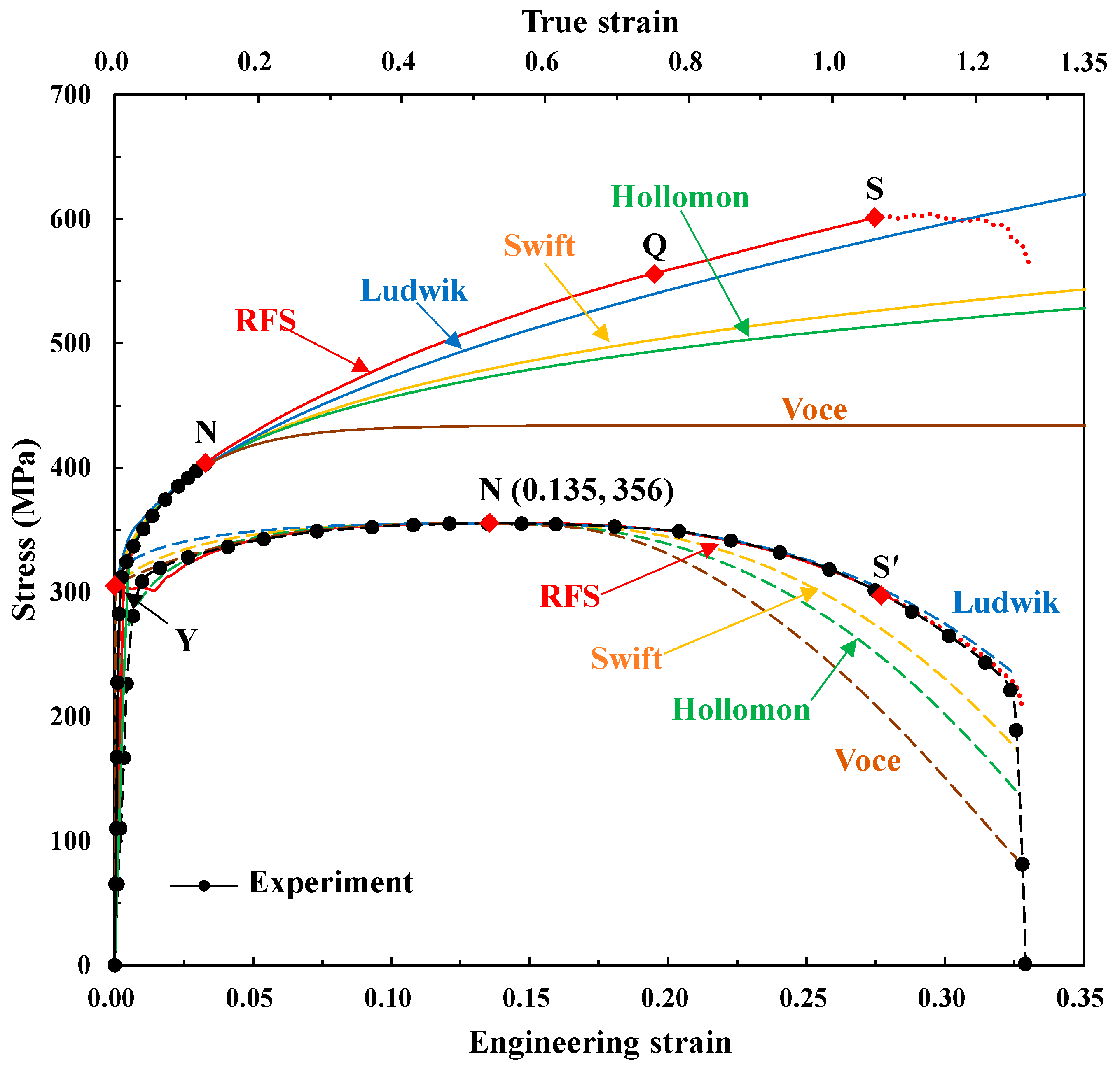 A Novel Flow Model of Strain Hardening and Softening for Use in Tensile ...