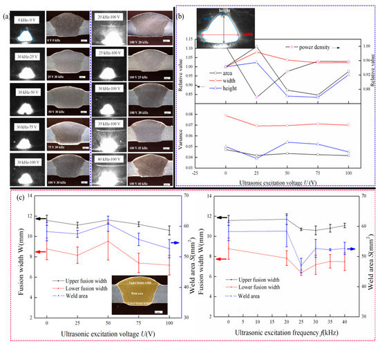 Comprehensive Effect of Arc and Ultrasonic Energy on MIG Arc Ultrasonic ...