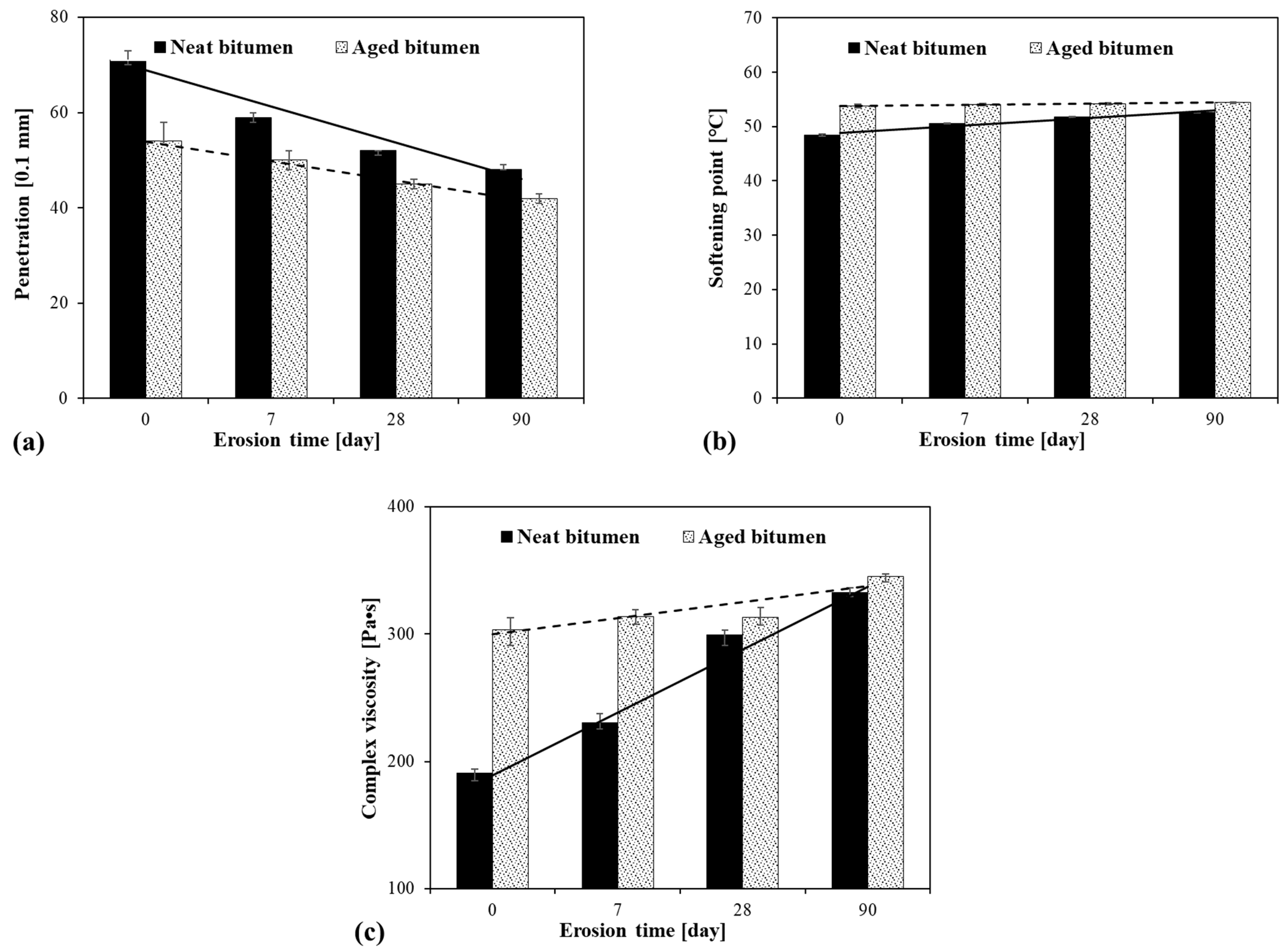 Response and Deterioration Mechanism of Bitumen under Acid Rain Erosion