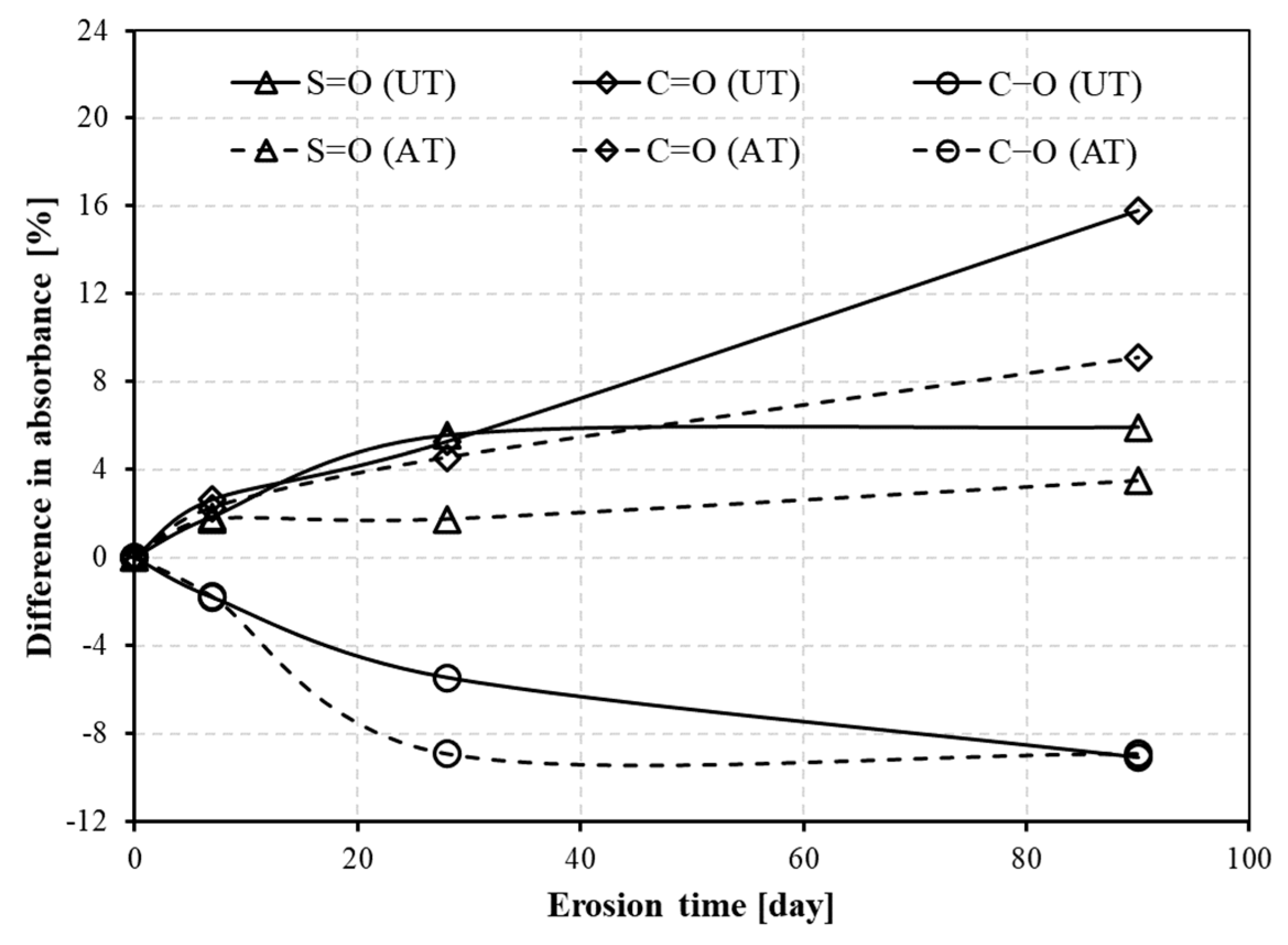 Response and Deterioration Mechanism of Bitumen under Acid Rain Erosion