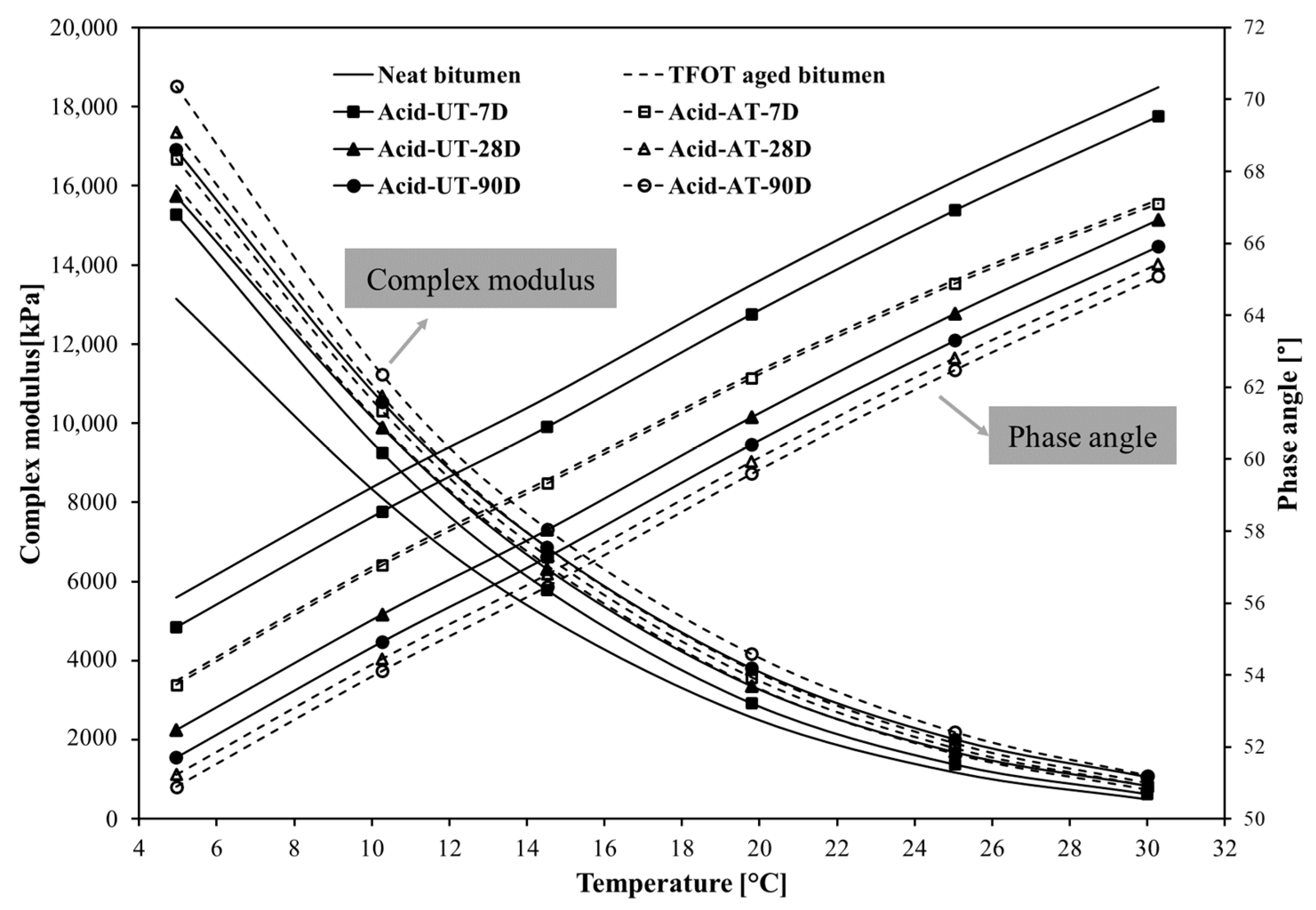 Response and Deterioration Mechanism of Bitumen under Acid Rain Erosion