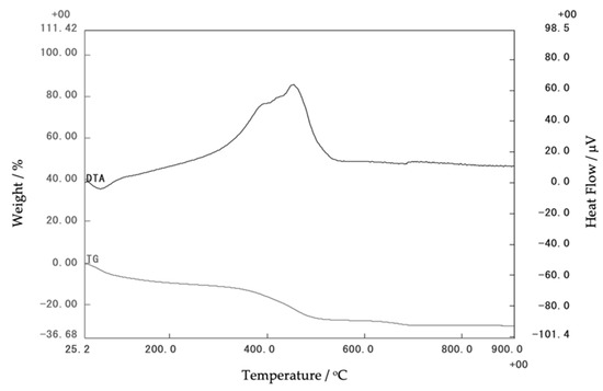 Hydrothermal Synthesis and Characterization of Zeolite A from Corn (Zea ...