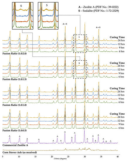 Hydrothermal Synthesis and Characterization of Zeolite A from Corn (Zea ...