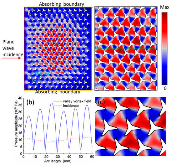 Materials | Free Full-Text | Valley Vortex Assisted and Topological ...