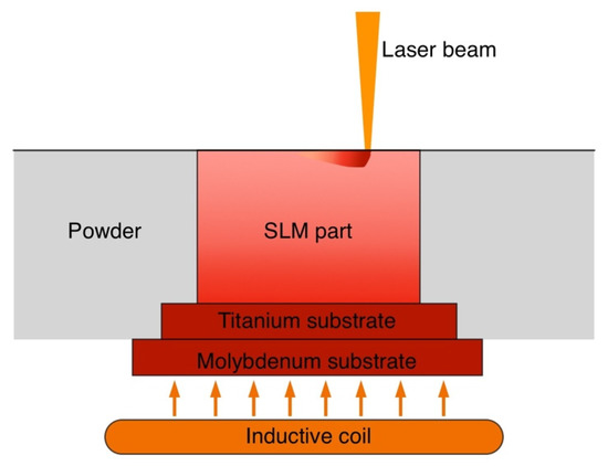 Mitigating Inhomogeneity and Tailoring the Microstructure of Selective ...