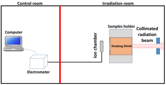 Development of New Lead-Free Composite Materials as Potential Radiation ...