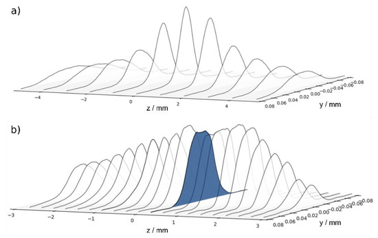 Squared Focal Intensity Distributions for Applications in Laser ...