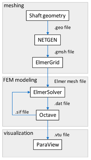 A FEM-Based Optimization Method for Driving Frequency of Contactless ...