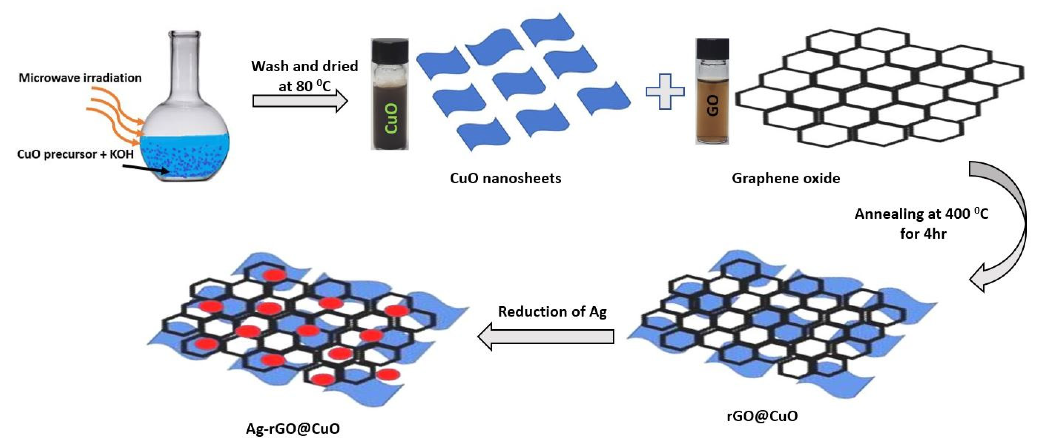 Materials | Free Full-Text | Silver Nanoparticles Embedded on Reduced Graphene Oxide@Copper ...