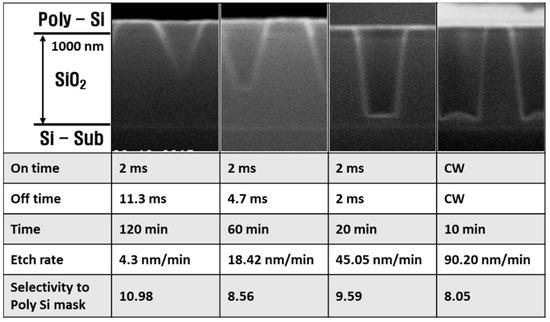 Characterization of SiO2 Etching Profiles in Pulse-Modulated ...