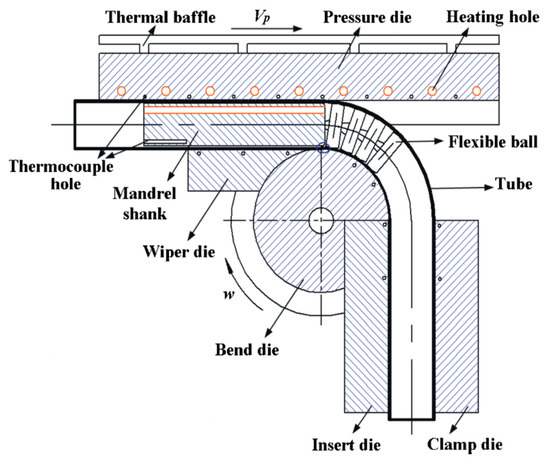Springback Analysis for Warm Bending of Titanium Tube Based on Coupled ...