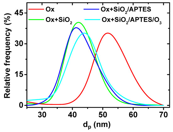 Surface Modification of Nanoporous Anodic Alumina during Self-Catalytic ...