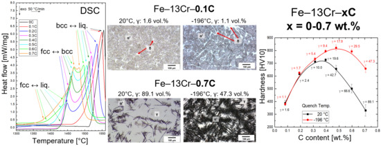 Materials | Free Full-Text | Influence of Carbon on the Microstructure ...