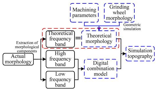 A Novel Simulation Method of Micro-Topography for Grinding Surface