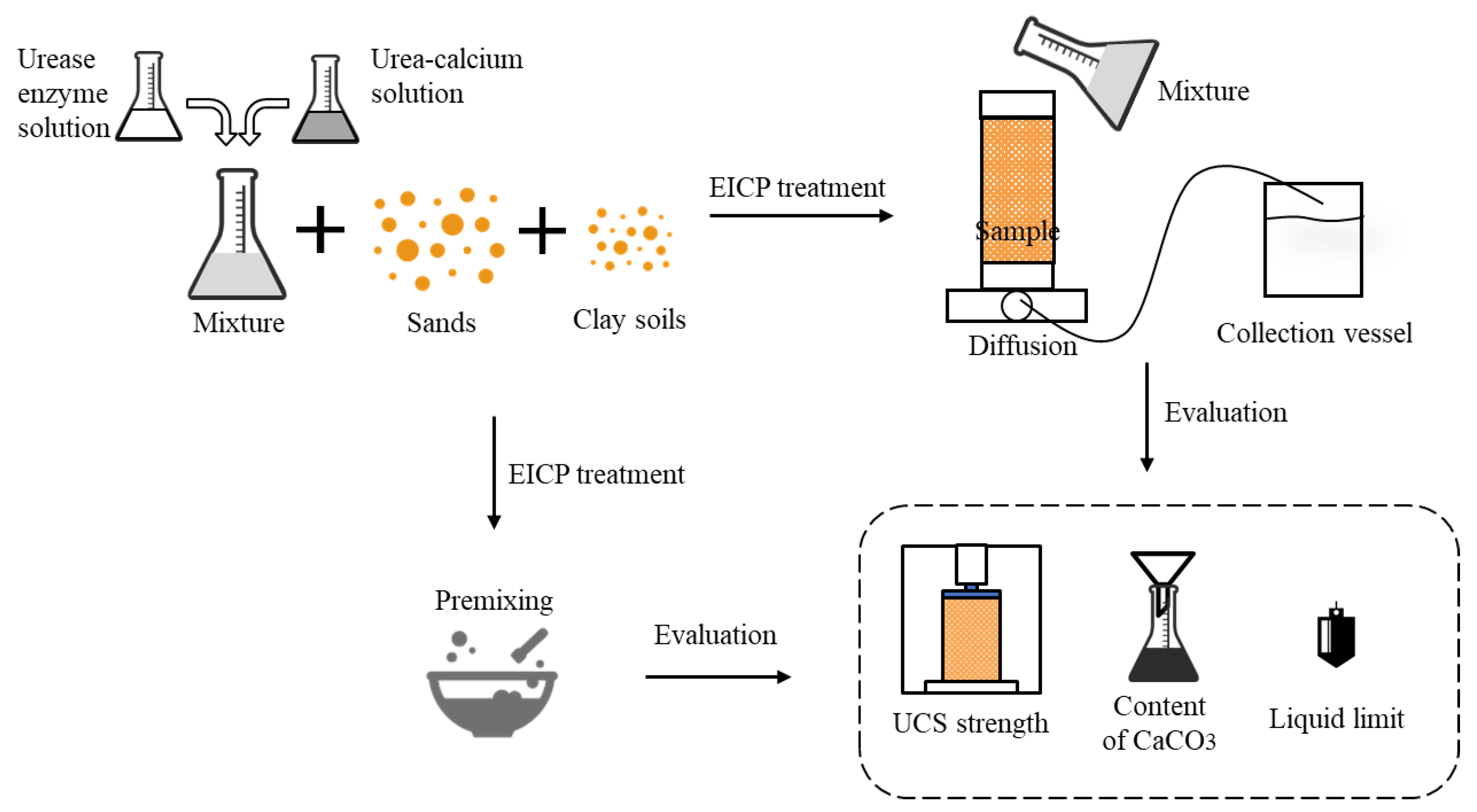 Improvement and Soil Consistency of Sand–Clay Mixtures Treated with ...