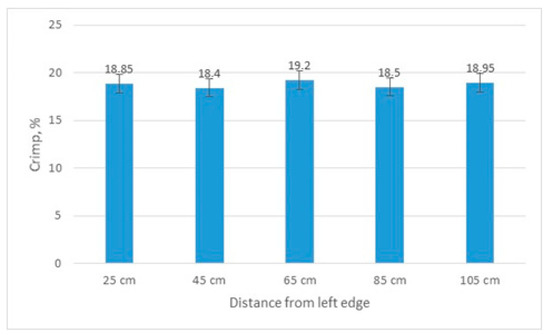 Method of Predicting the Crimp of Jacquard-Woven Fabrics