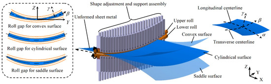 Shape Prediction of the Sheet in Continuous Roll Forming Based on the ...