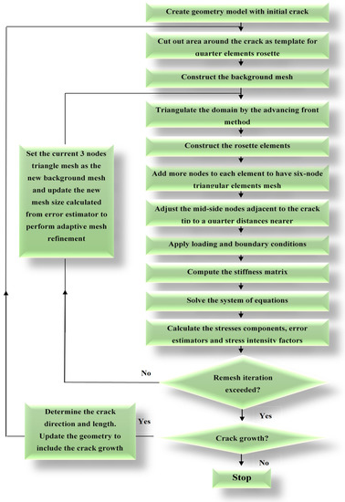 Adaptive Finite Element Model for Simulating Crack Growth in the ...