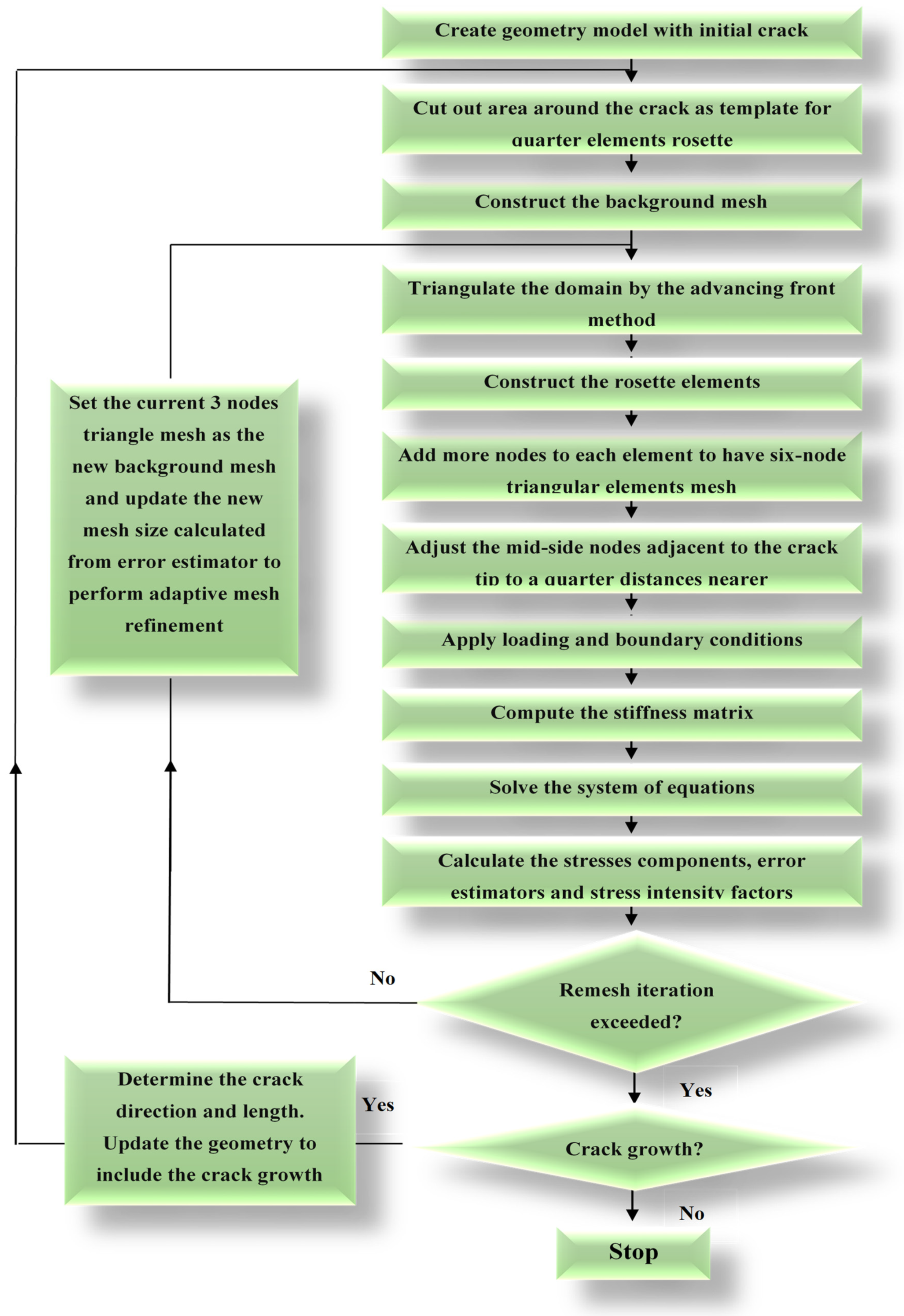 Materials Free Full Text Adaptive Finite Element Model For Simulating Crack Growth In The