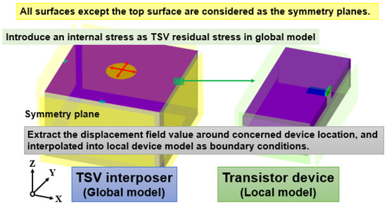 Stress Impact of the Annealing Procedure of Cu-Filled TSV Packaging on ...