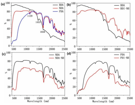 Insights into the Intrinsic Factors Affecting the NIR Reflectance Based ...