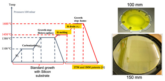 New Approaches and Understandings in the Growth of Cubic Silicon Carbide