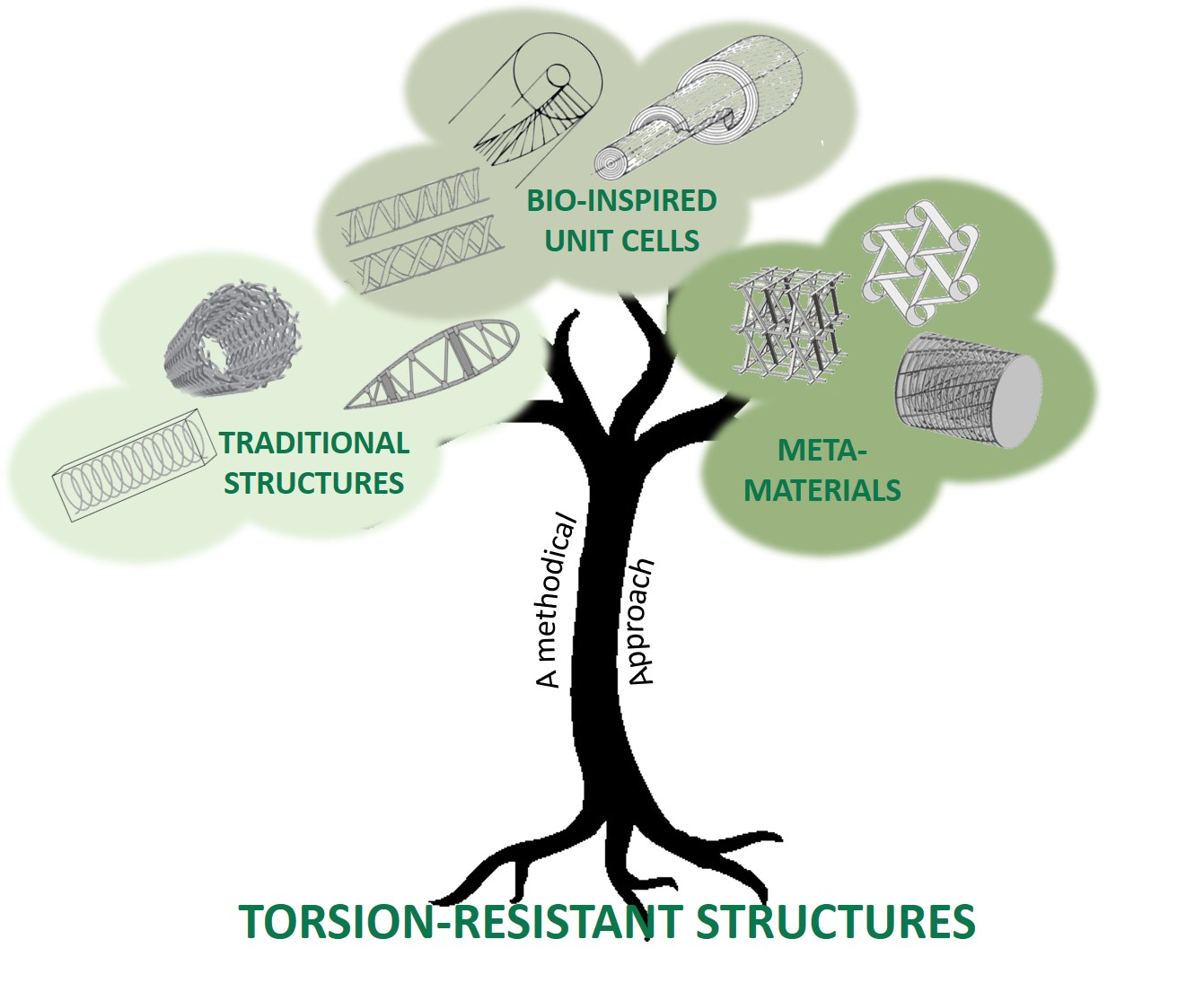 Materials | Free Full-Text | Torsion—Resistant Structures: A Nature ...