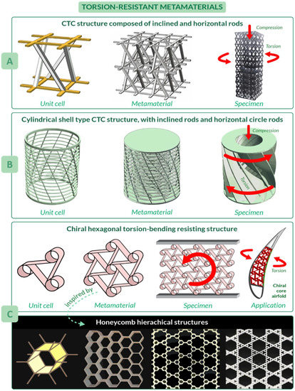 Torsion—Resistant Structures: A Nature Addressed Solution