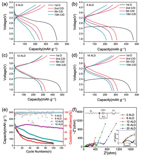 Materials | Free Full-Text | Enhanced Cyclability of Cr8O21 Cathode for ...