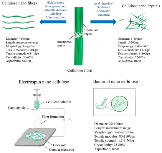 Nanocellulose Based Filtration Membrane in Industrial Waste Water ...