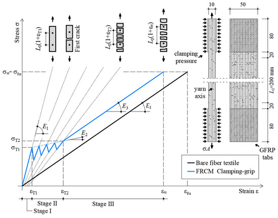 Low- and High-Cycle Fatigue Behavior of FRCM Composites