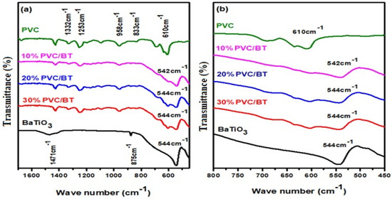 Effect of BaTiO3 on the Properties of PVC-Based Composite Thick Films