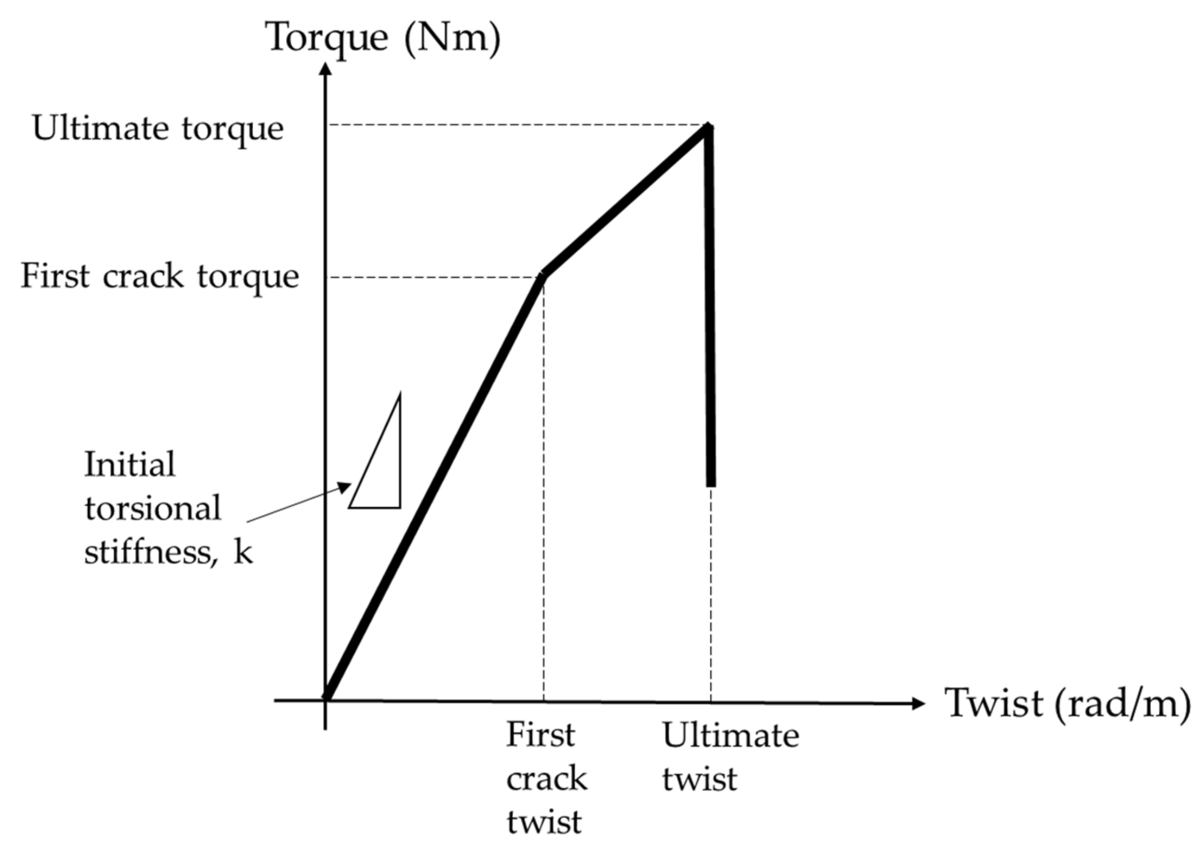 Torsional Crack Localization in Palm Oil Clinker Concrete Using Acoustic Emission Method