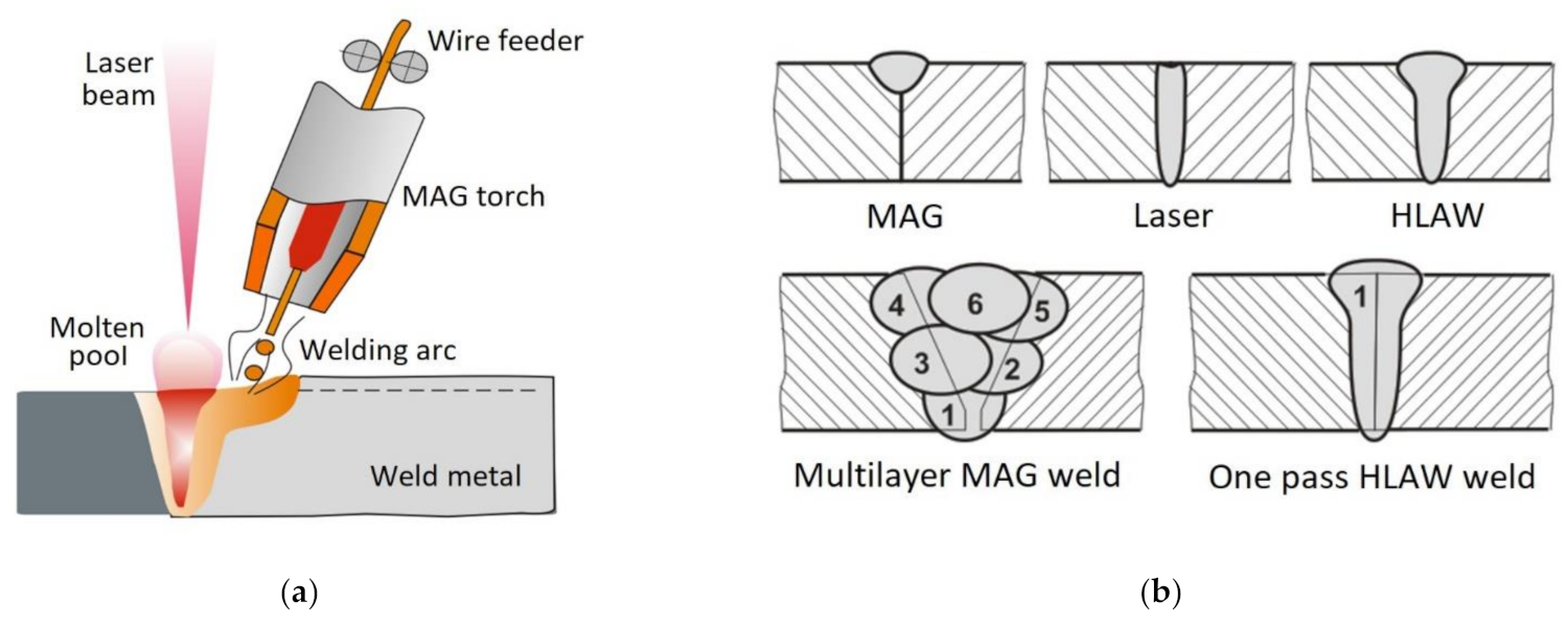 Hybrid Welding (Laser–Electric Arc MAG) of High Yield Point Steel S960QL