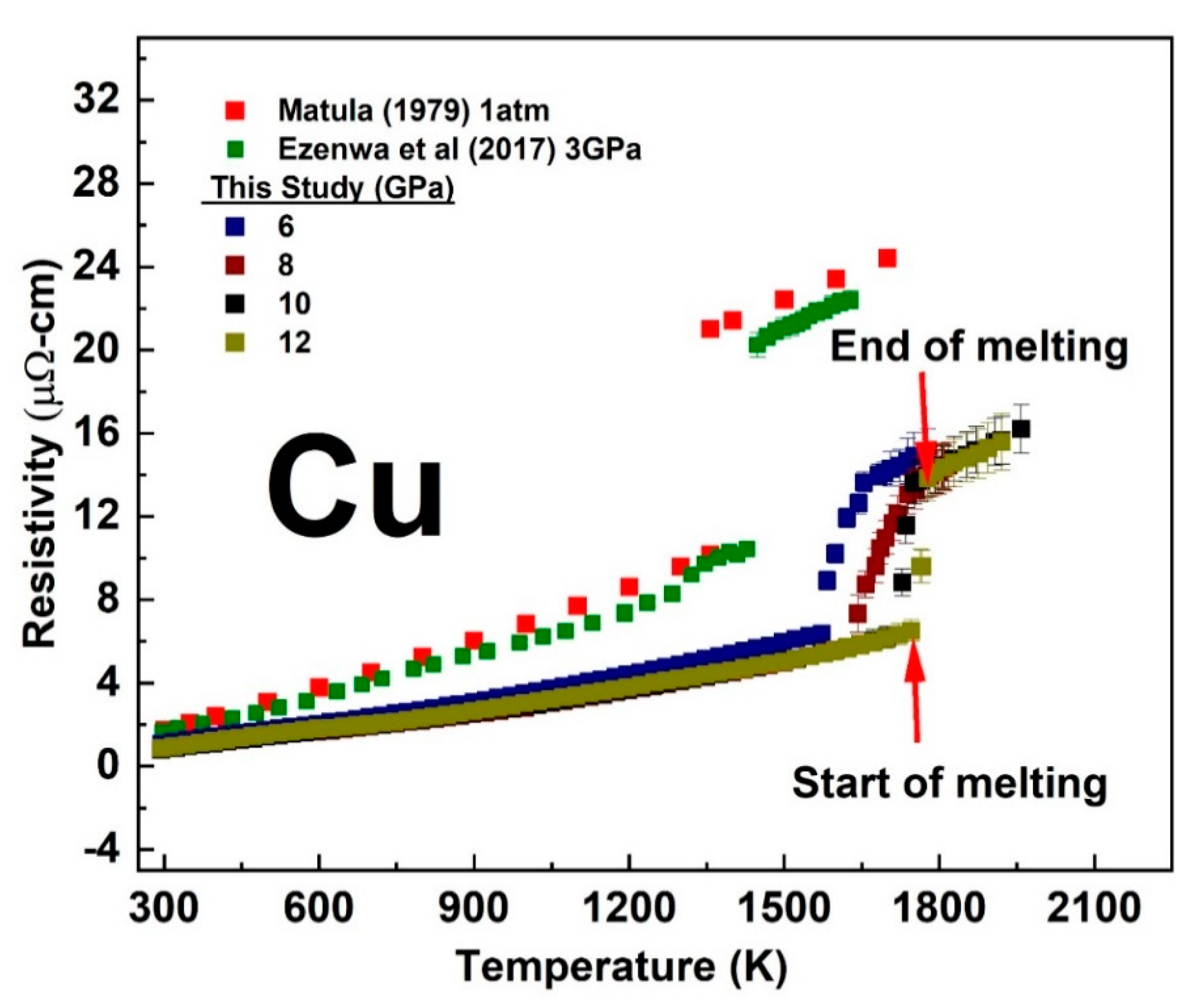 Electrical Resistivity Of Cu And Au At High Pressure Above 5 Gpa
