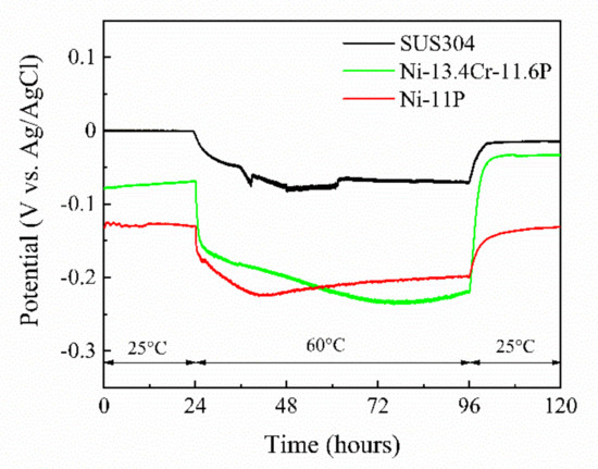Correction: Liu et al. Microstructure and Properties of SUS304 ...