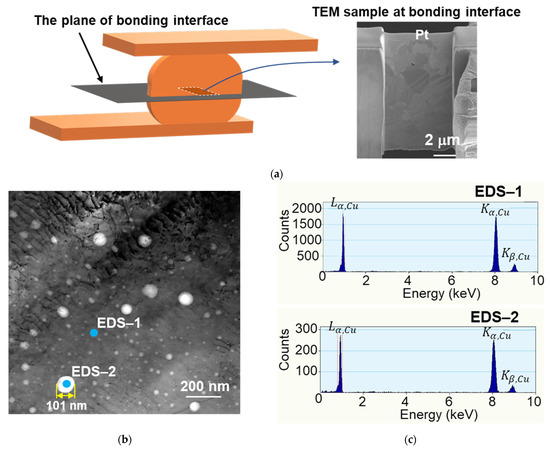 Failure Mechanisms of Cu–Cu Bumps under Thermal Cycling