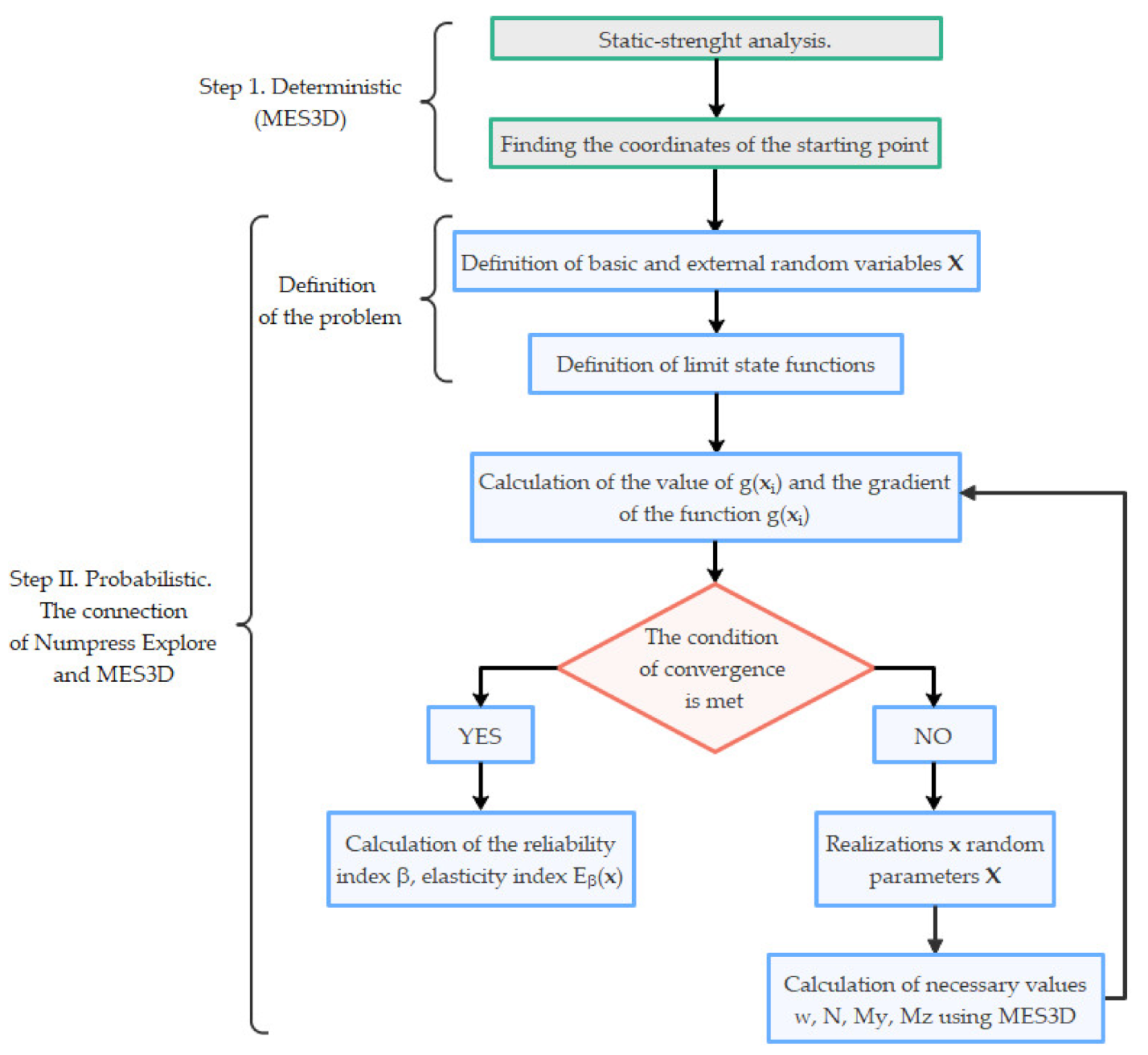 Probabilistic Approach to Limit States of a Steel Dome