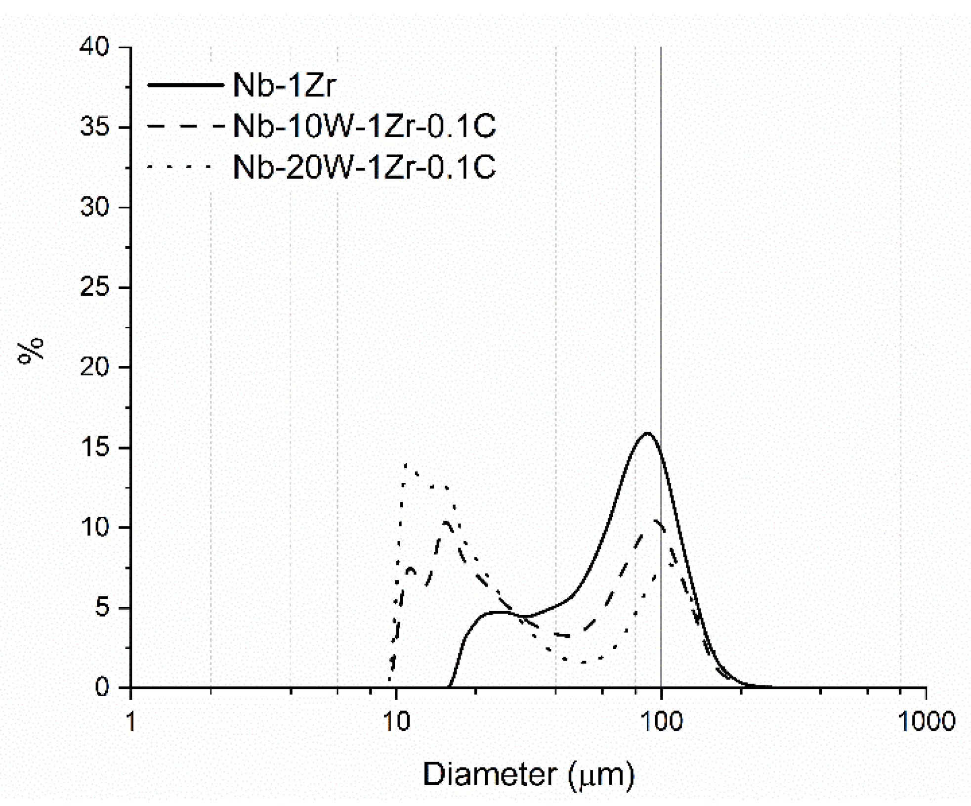 Electron Beam Melting of Niobium Alloys from Blended Powders