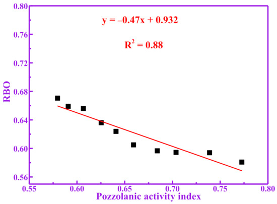 Rapid Evaluation of the Pozzolanic Activity of Bayer Red Mud by a ...