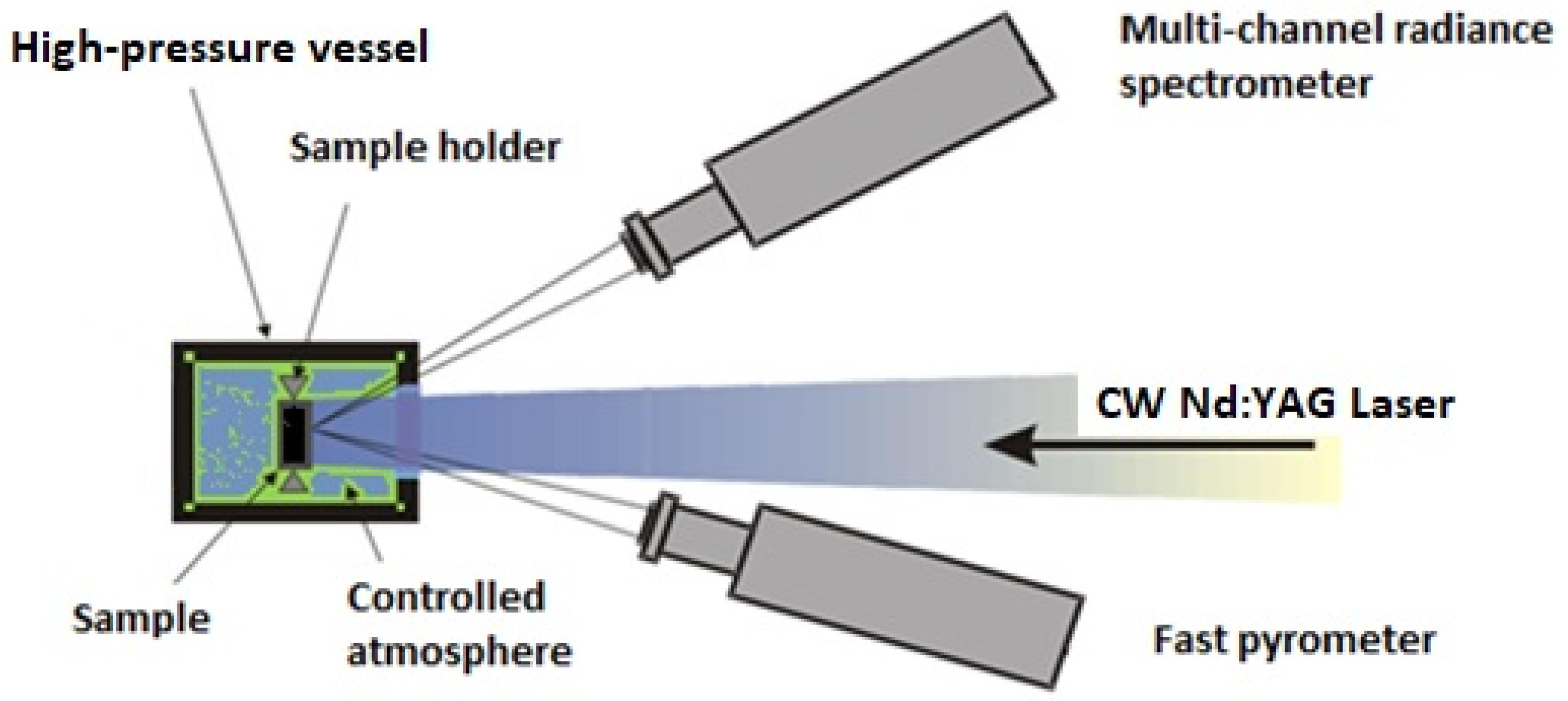 Laser Heating Study of the High-Temperature Interactions in Nanograined ...
