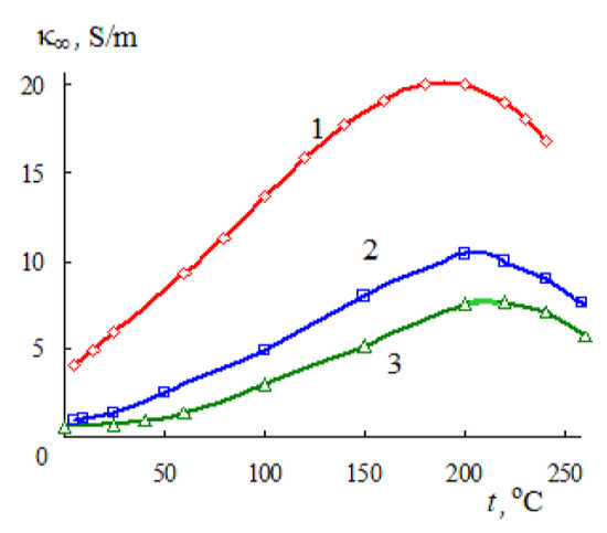 Dielectric Characteristics, Electrical Conductivity and Solvation of ...