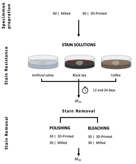 Stain Susceptibility of 3D-Printed Nanohybrid Composite Restorative ...