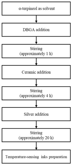Temperature-Sensing Inks Using Electrohydrodynamic Inkjet Printing ...
